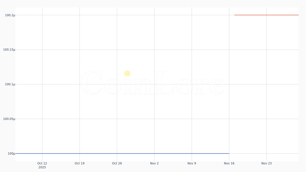 MotoGP Fan Token short-term price prediction