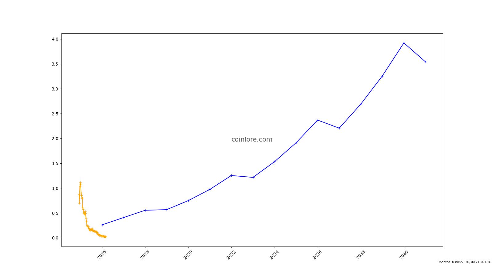 Predicción del precio de Movement a largo plazo