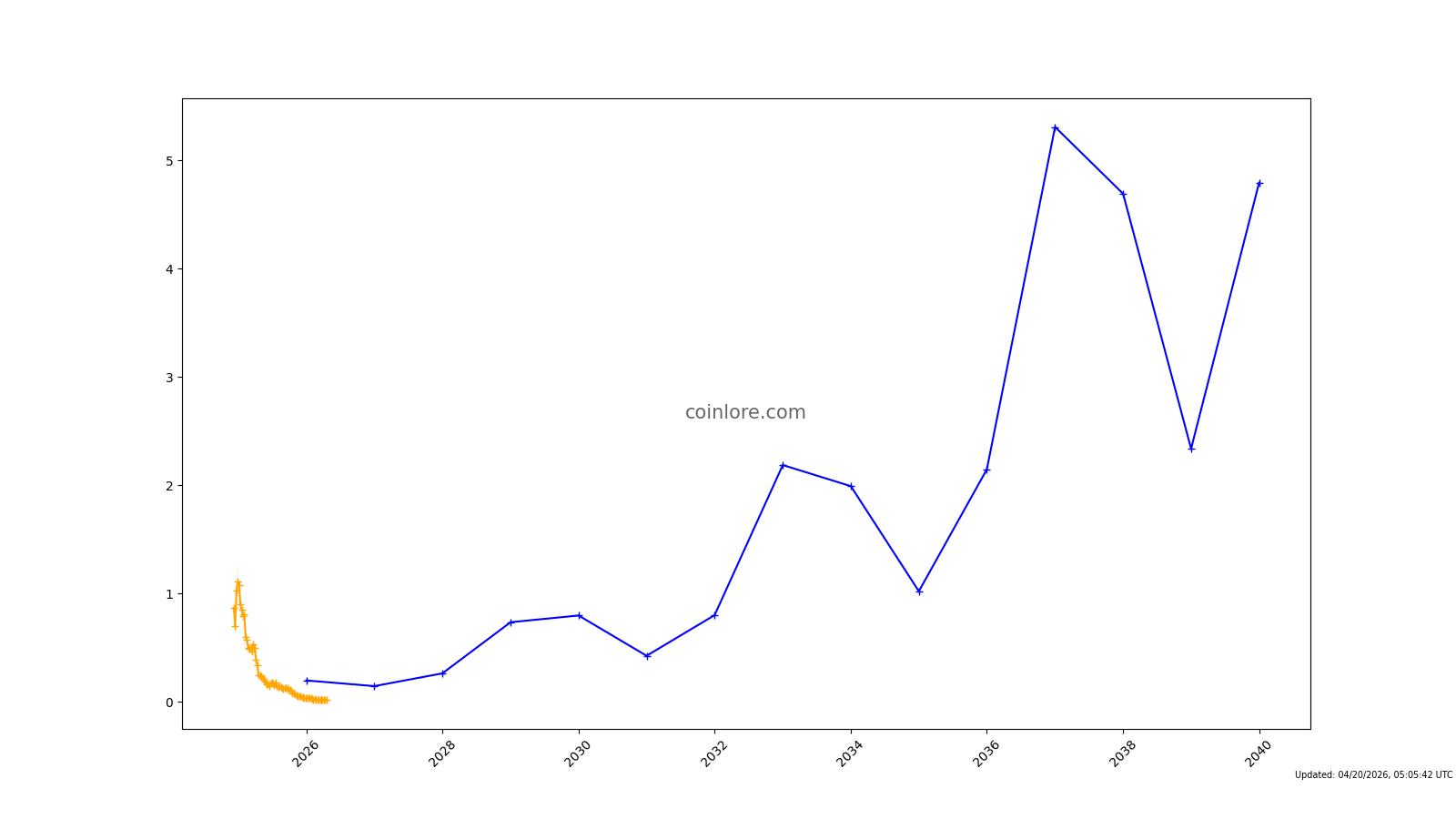 Movement долгосрочные прогноз курса