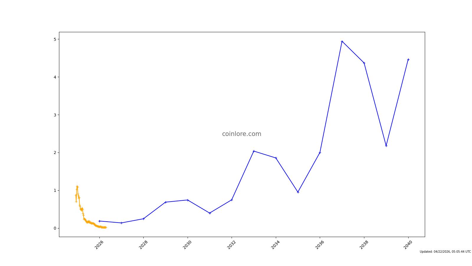Predicción del precio de Movement a largo plazo