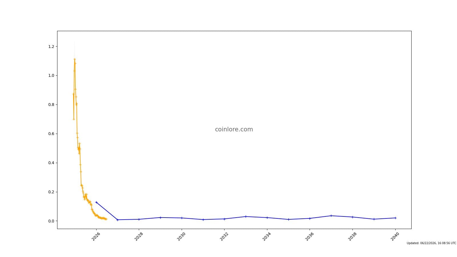 Movement Price Prediction, Short/Long Forecast - CoinLore