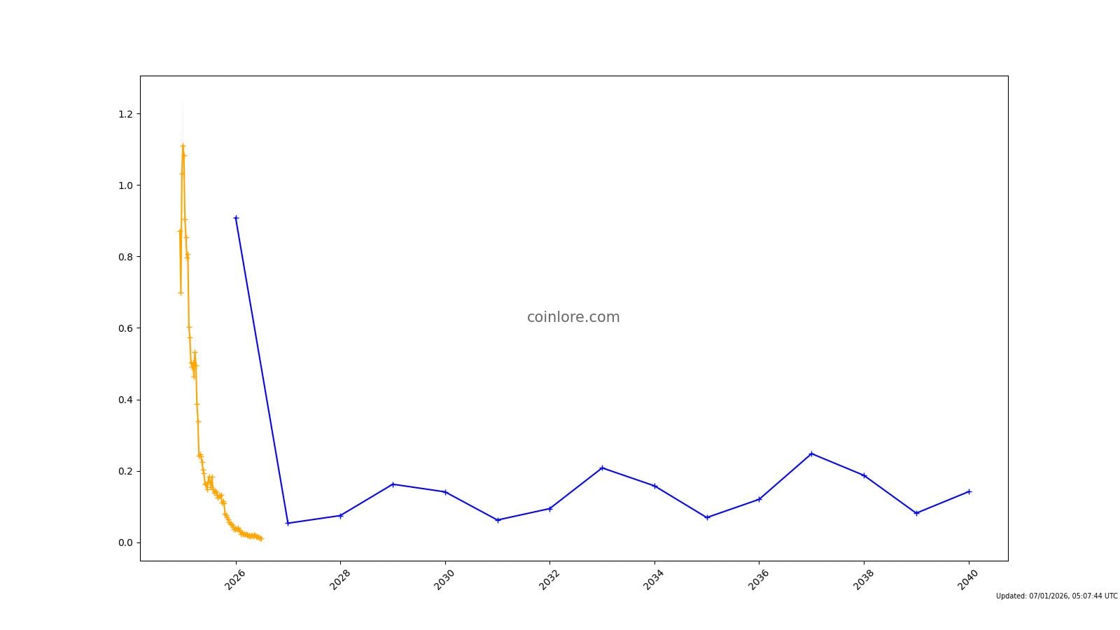 Movement Price Prediction, Short/Long Forecast - CoinLore