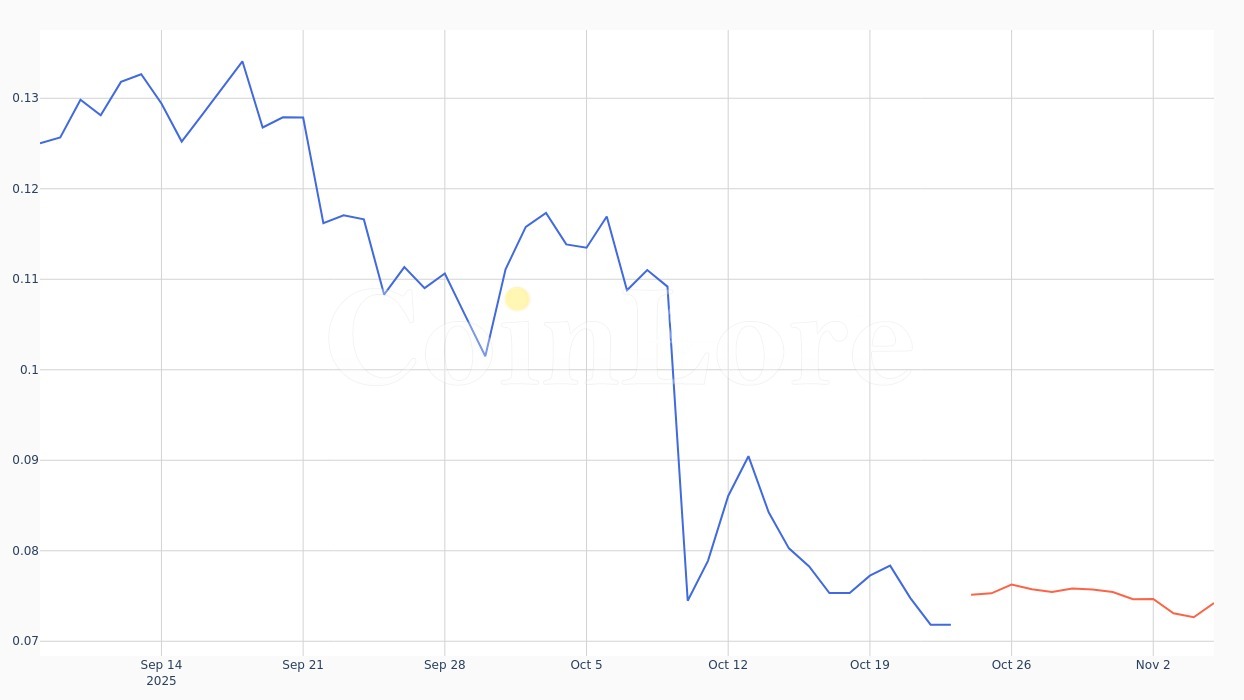Predicción del precio a corto plazo de Movement