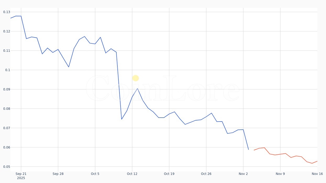 Movement short-term price prediction