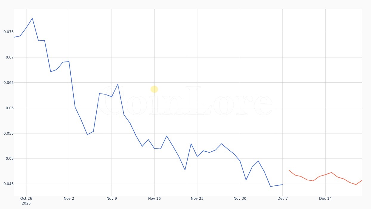 Predicción del precio a corto plazo de Movement