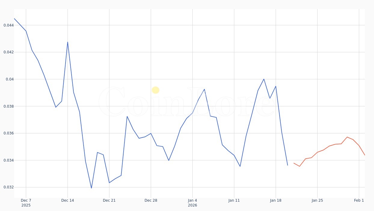 Predicción del precio a corto plazo de Movement