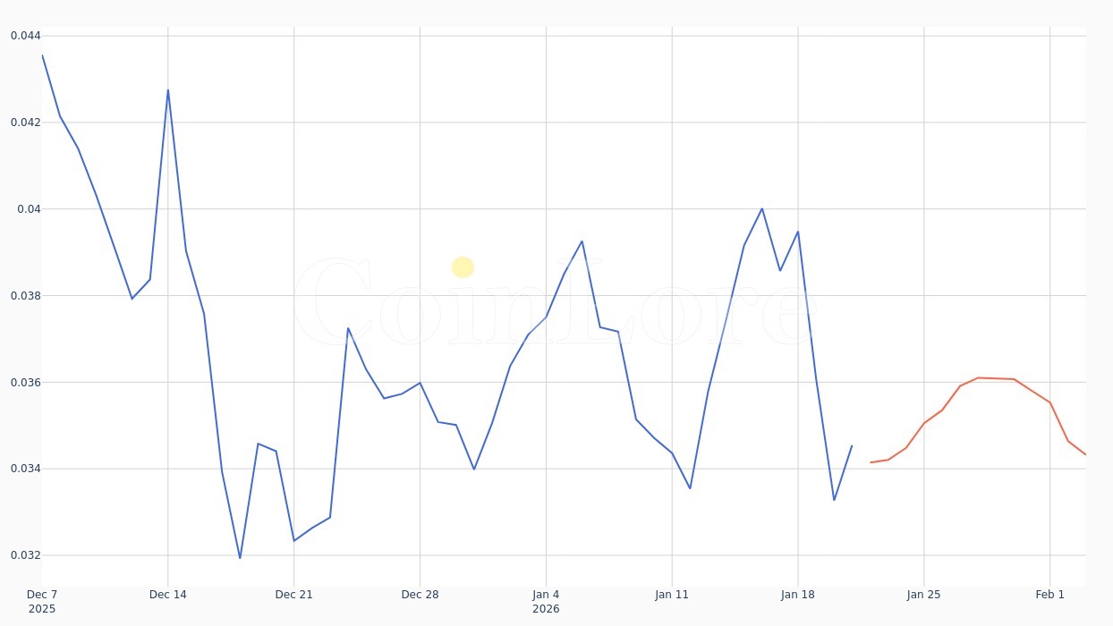 Movement kısa vadeli fiyat tahmini
