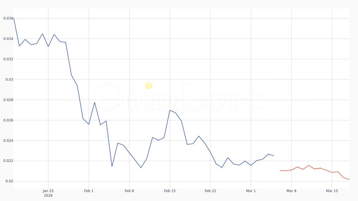 Movement краткосрочный прогноз курса