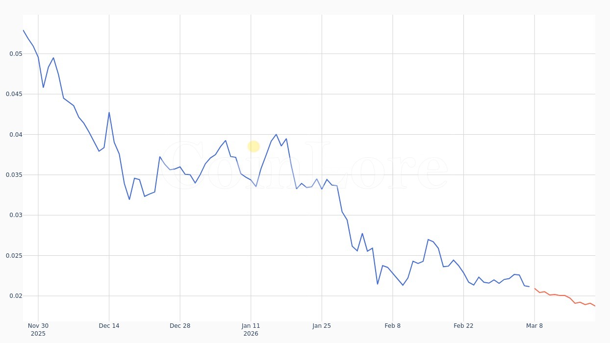 Predicción del precio a corto plazo de Movement