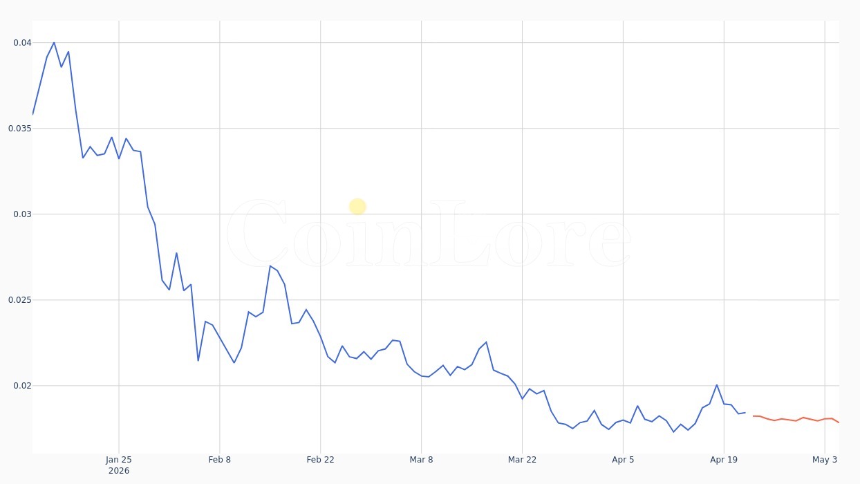 Predicción del precio a corto plazo de Movement
