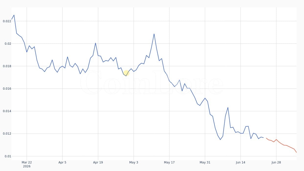 Movement Price Prediction, Short/Long Forecast - CoinLore