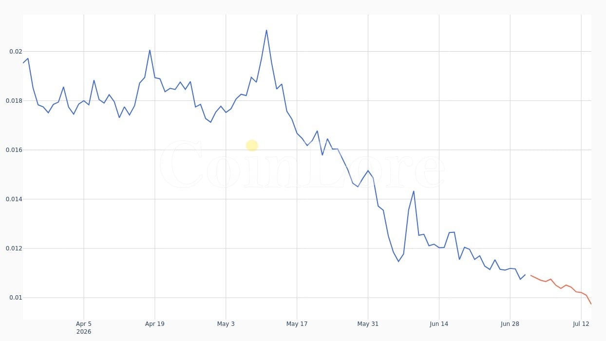 Movement Price Prediction, Short/Long Forecast - CoinLore