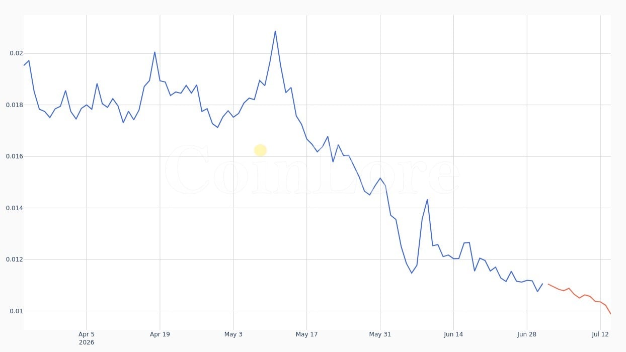 Movement Price Prediction, Short/Long Forecast - CoinLore