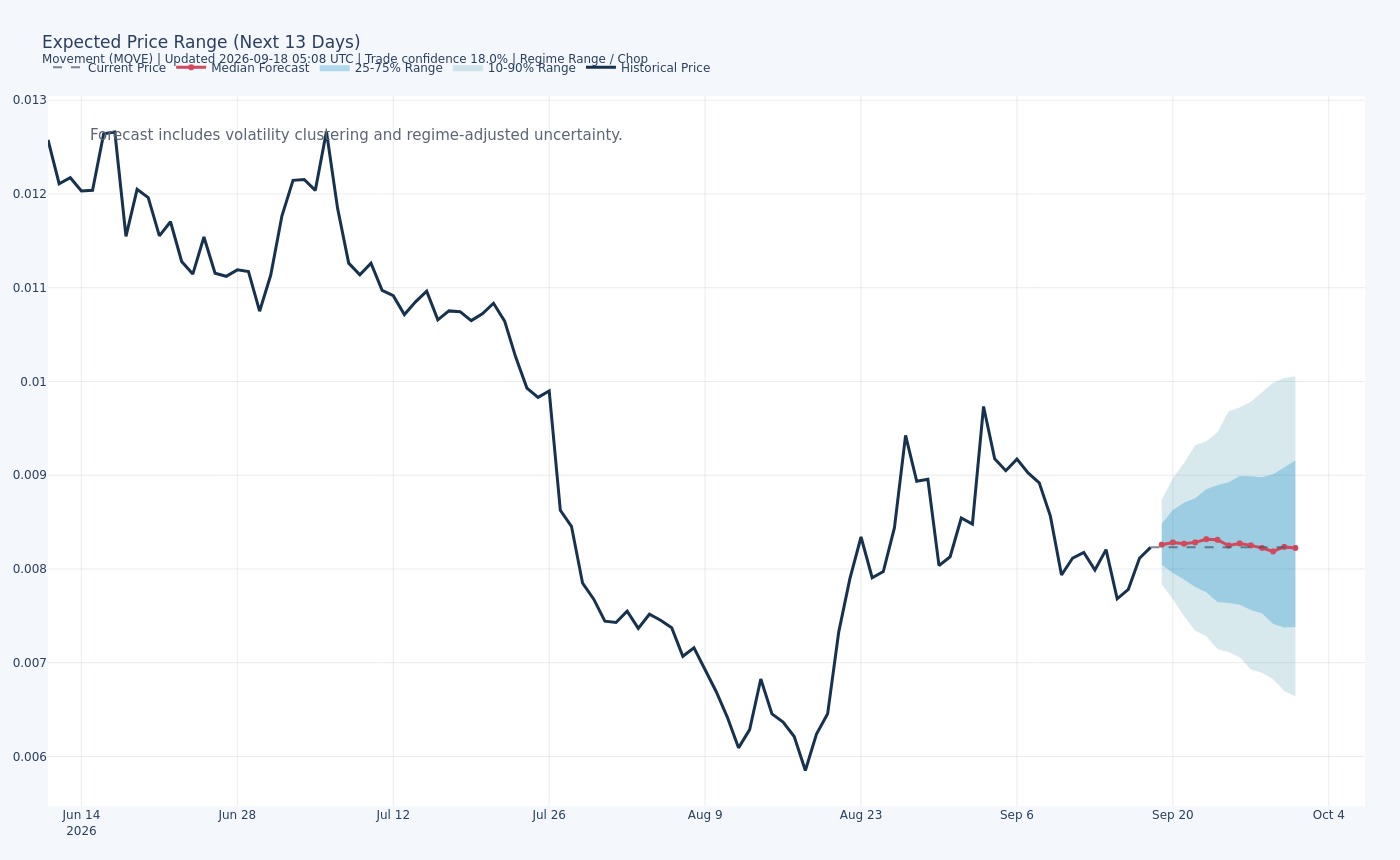 Movement price forecast next 13 days with confidence range and prediction bands