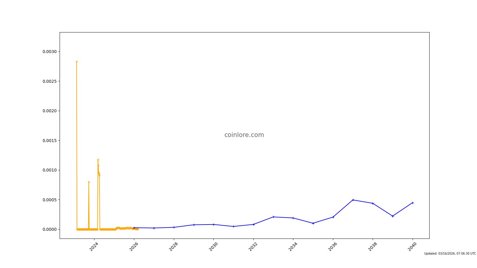 MoveZ долгосрочные прогноз курса