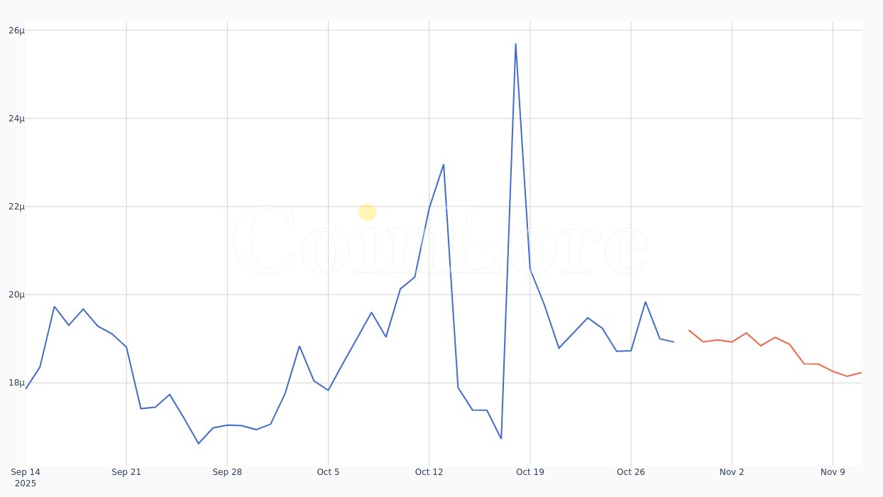 MoveZ short-term price prediction
