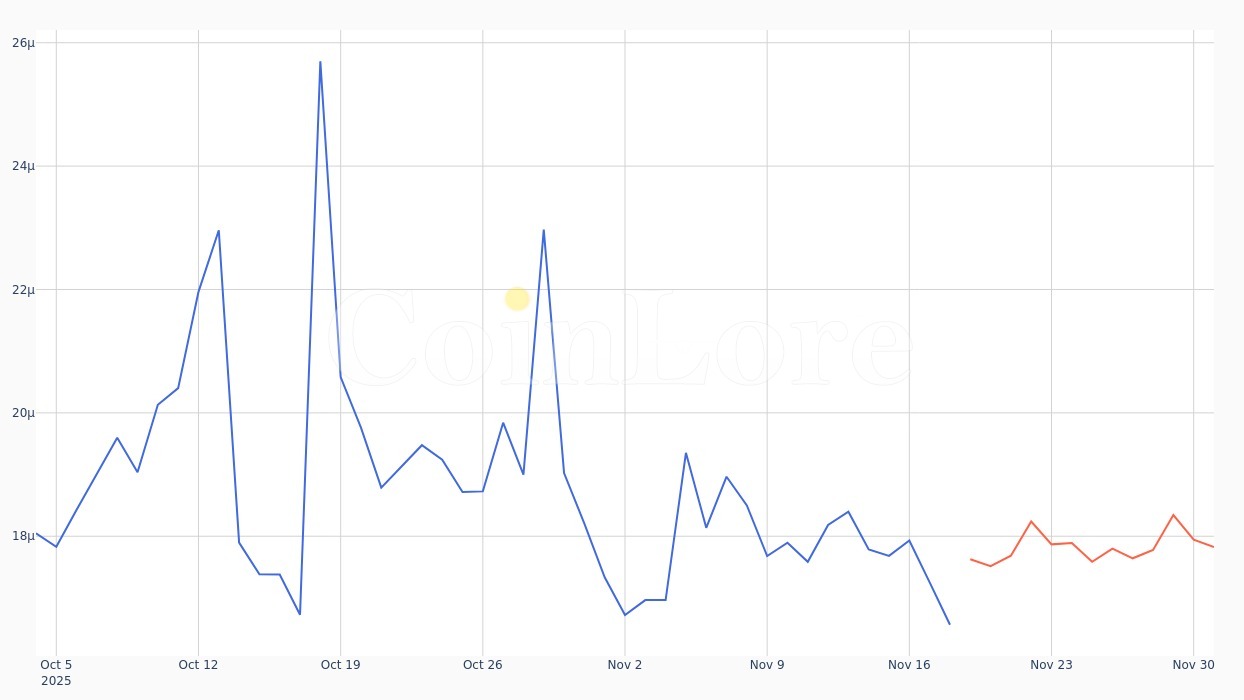 MoveZ short-term price prediction