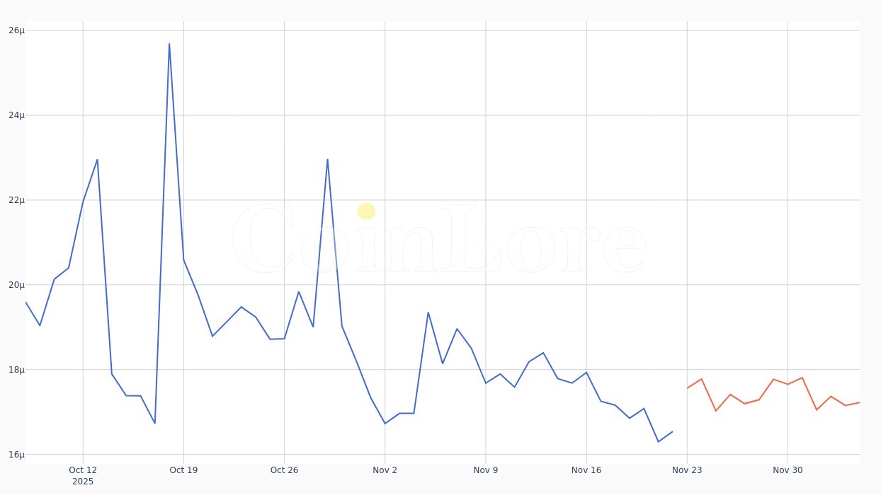 MoveZ short-term price prediction