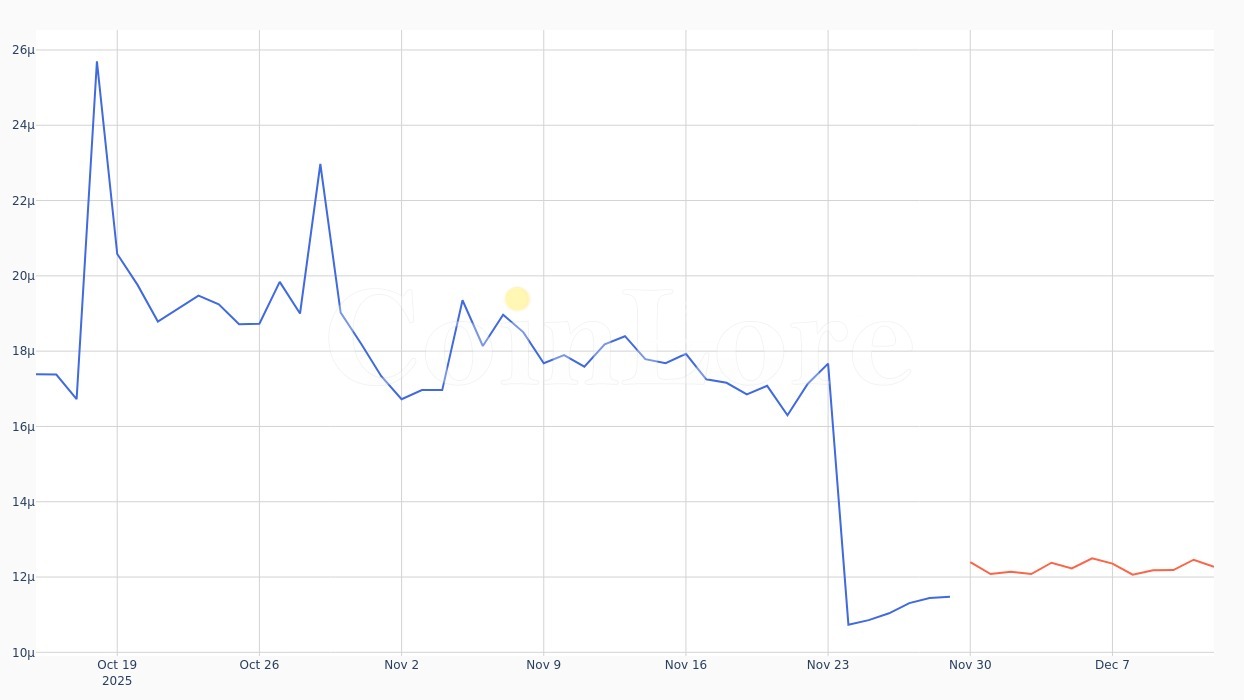 MoveZ short-term price prediction