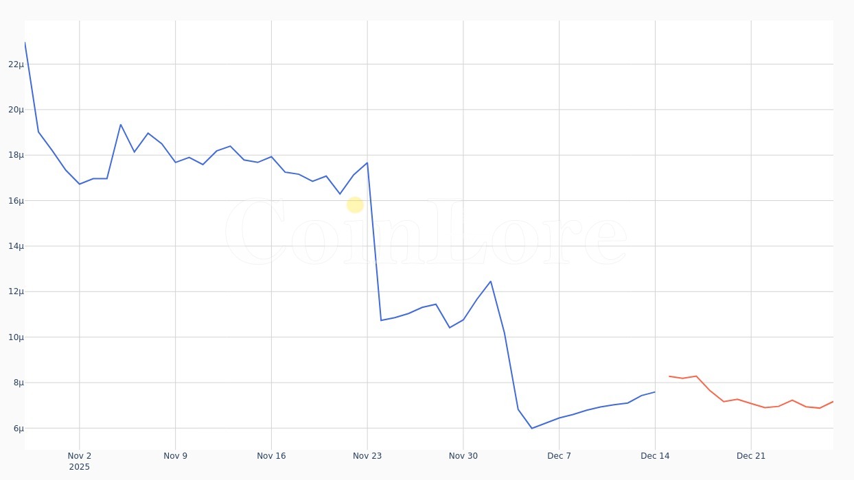 MoveZ short-term price prediction
