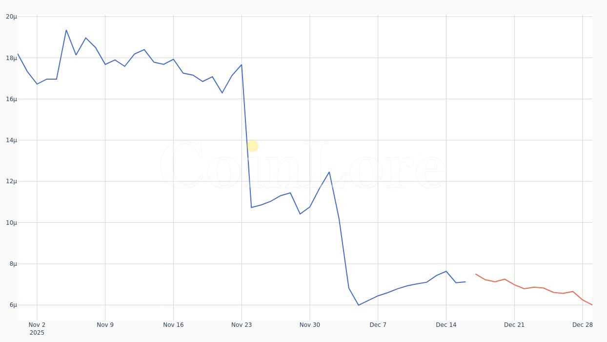 MoveZ краткосрочный прогноз курса