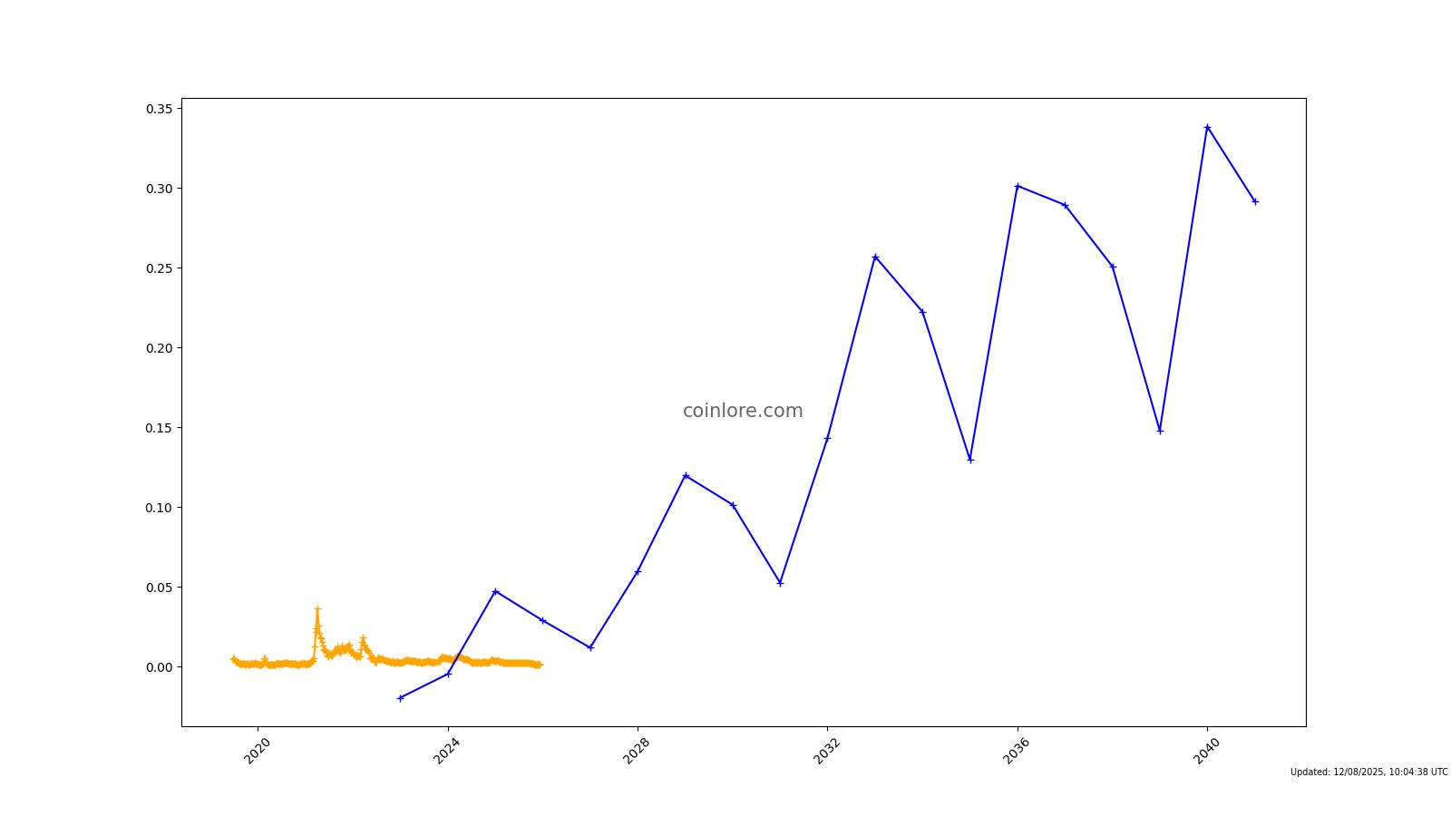 MovieBloc price prediction long-term