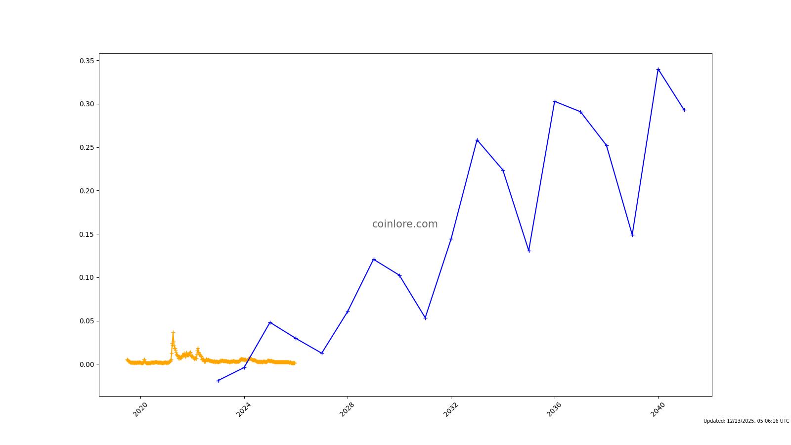 Predicción del precio de MovieBloc a largo plazo
