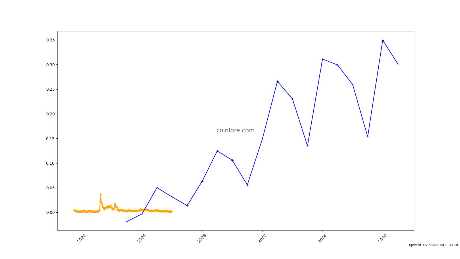 MovieBloc uzun vadeli fiyat tahmini