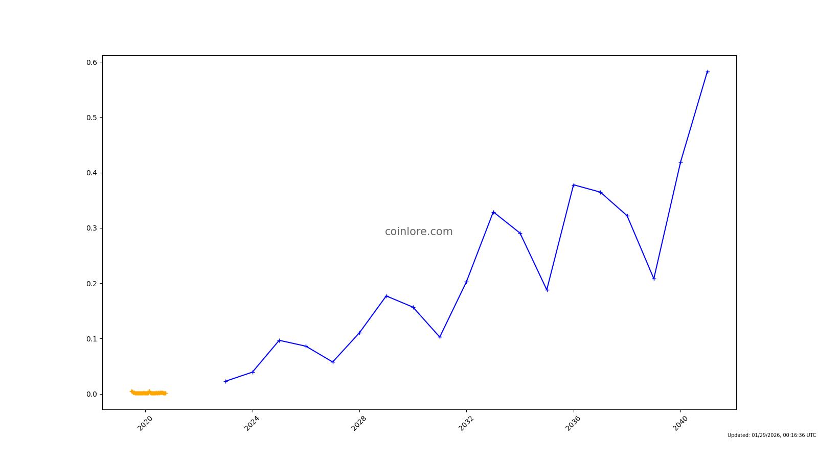MovieBloc uzun vadeli fiyat tahmini