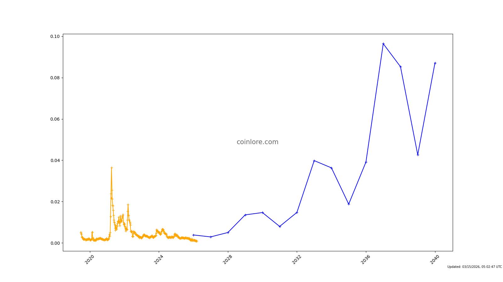 Predicción del precio de MovieBloc a largo plazo