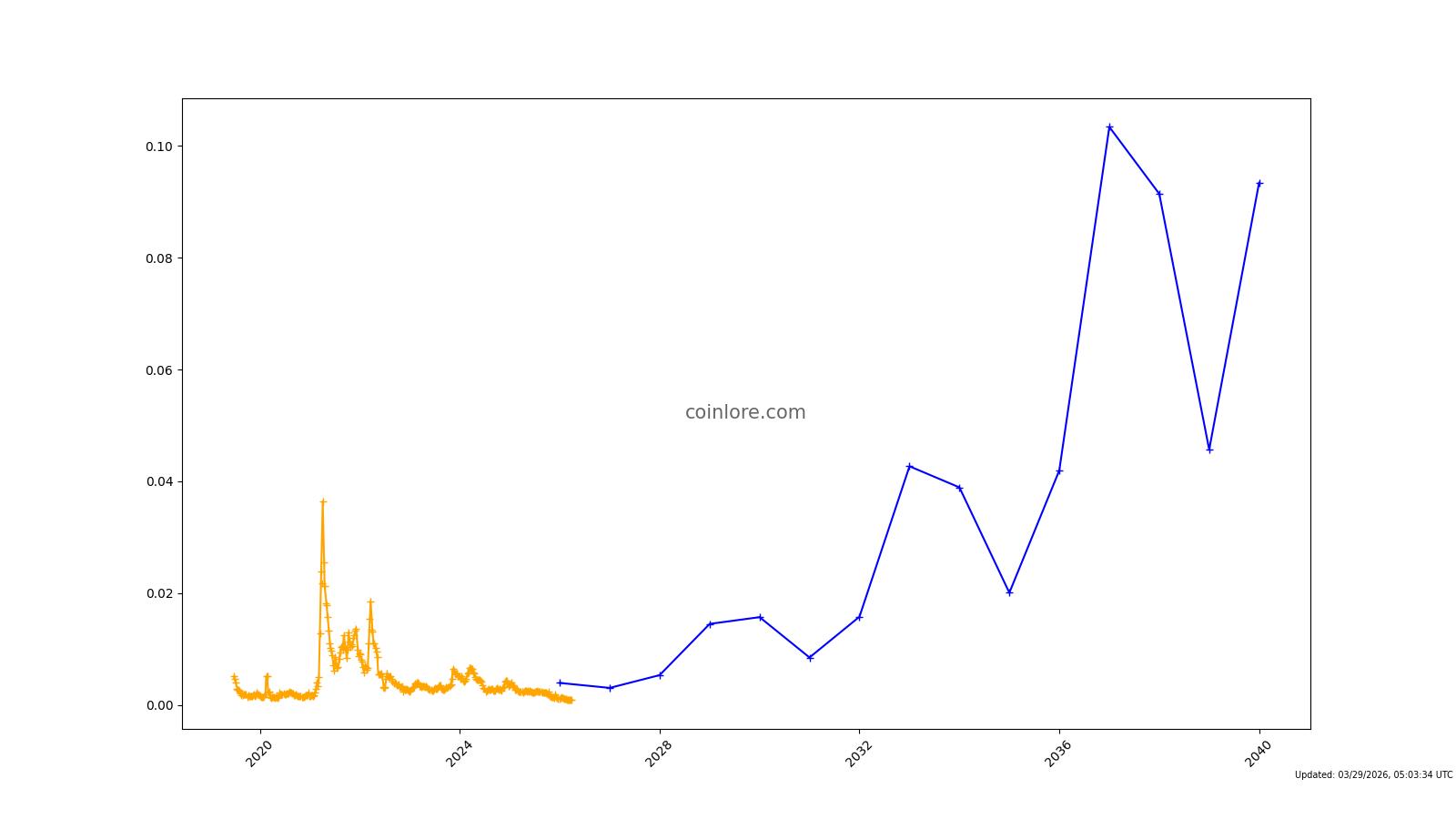 Predicción del precio de MovieBloc a largo plazo