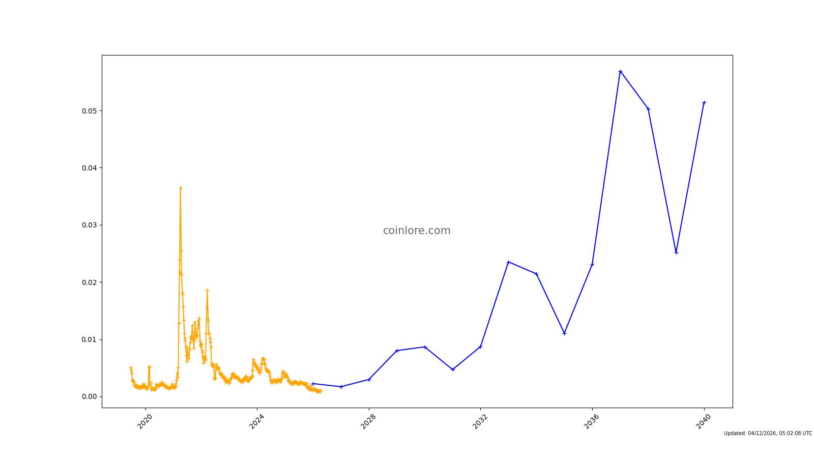 Predicción del precio de MovieBloc a largo plazo