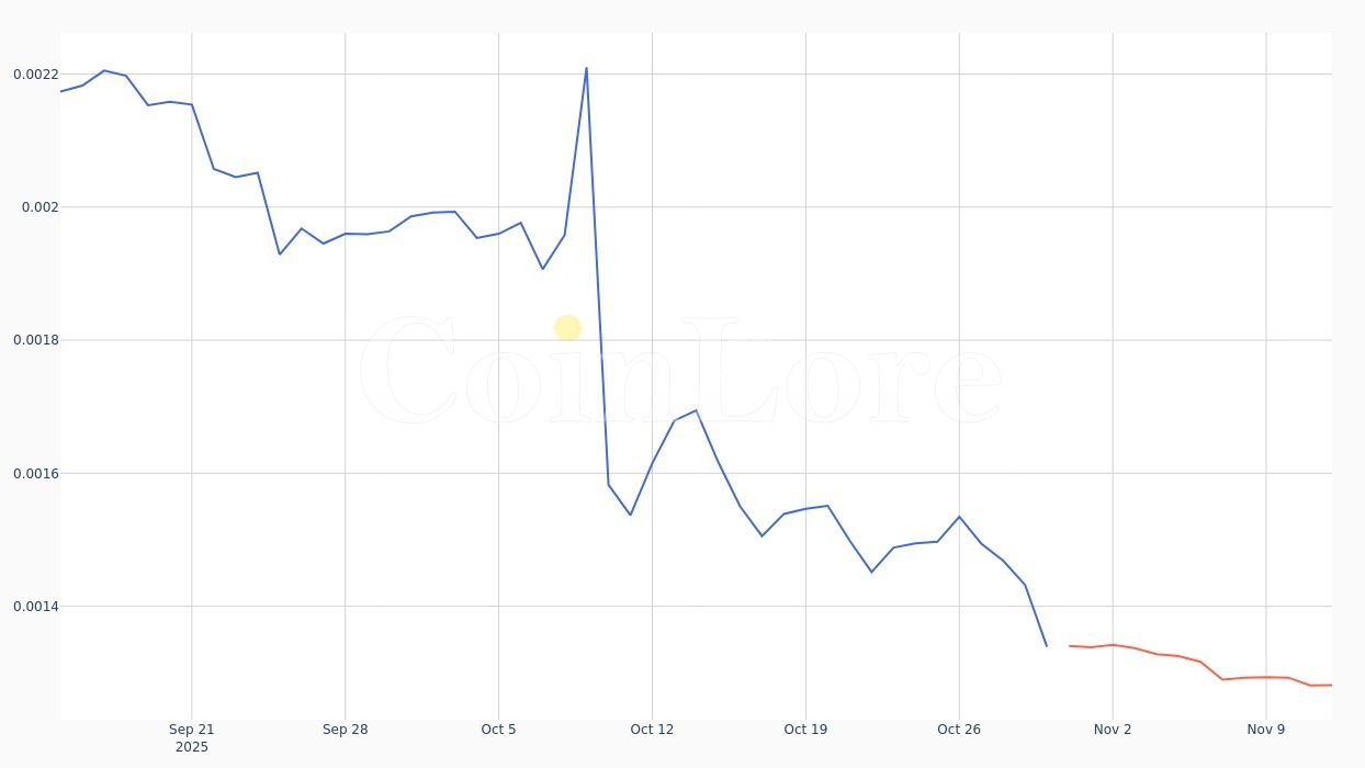 MovieBloc kısa vadeli fiyat tahmini