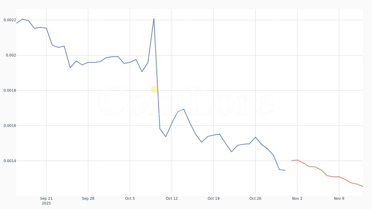 MovieBloc short-term price prediction