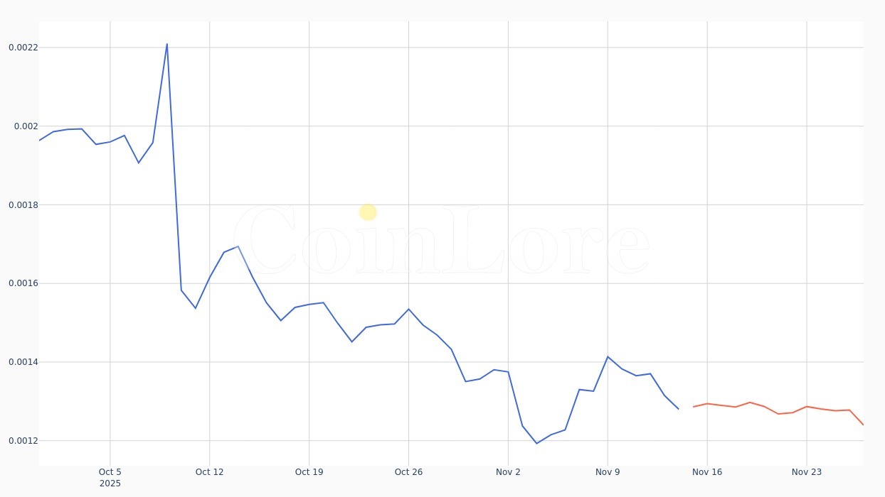 MovieBloc short-term price prediction