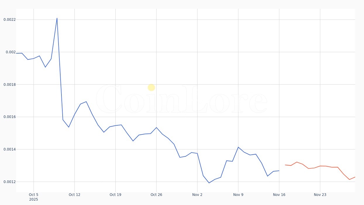 Predicción del precio a corto plazo de MovieBloc