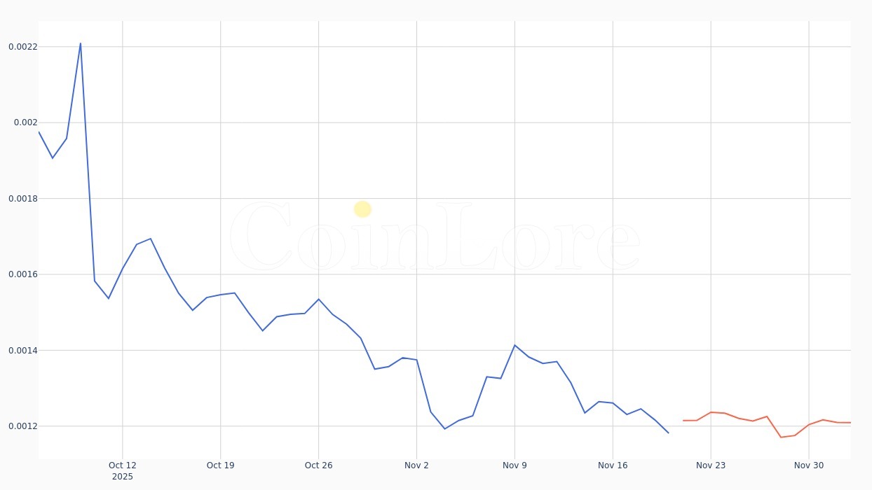 MovieBloc short-term price prediction