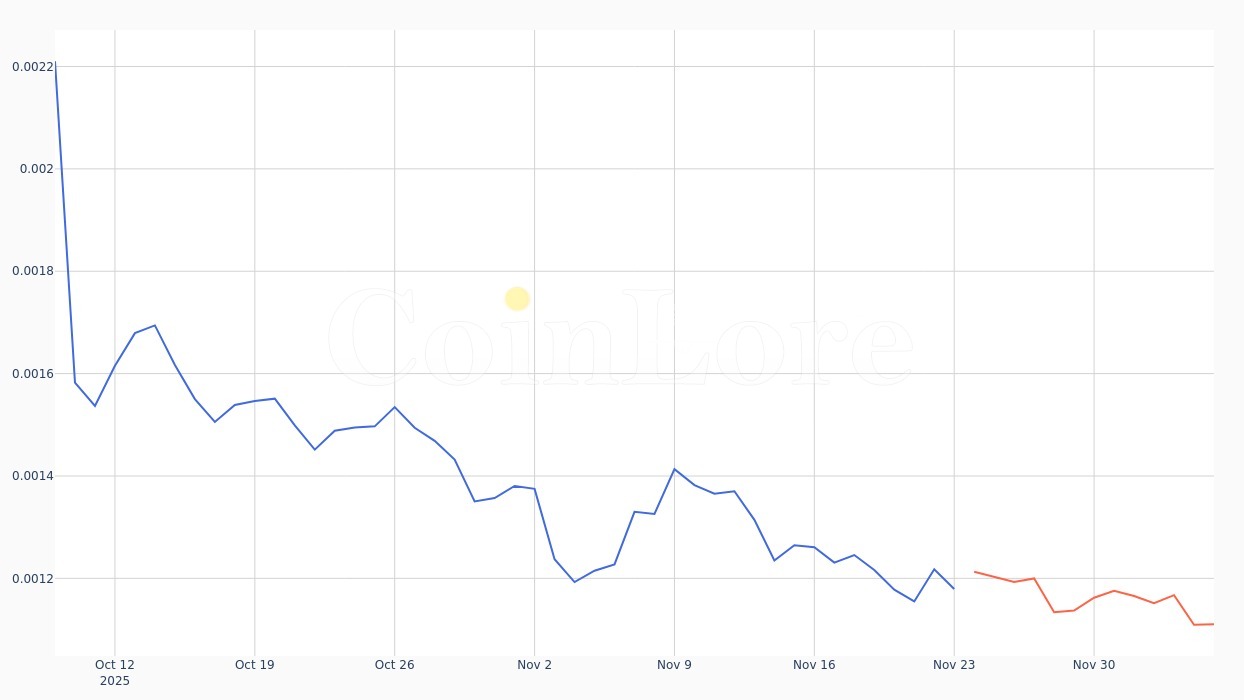 MovieBloc short-term price prediction