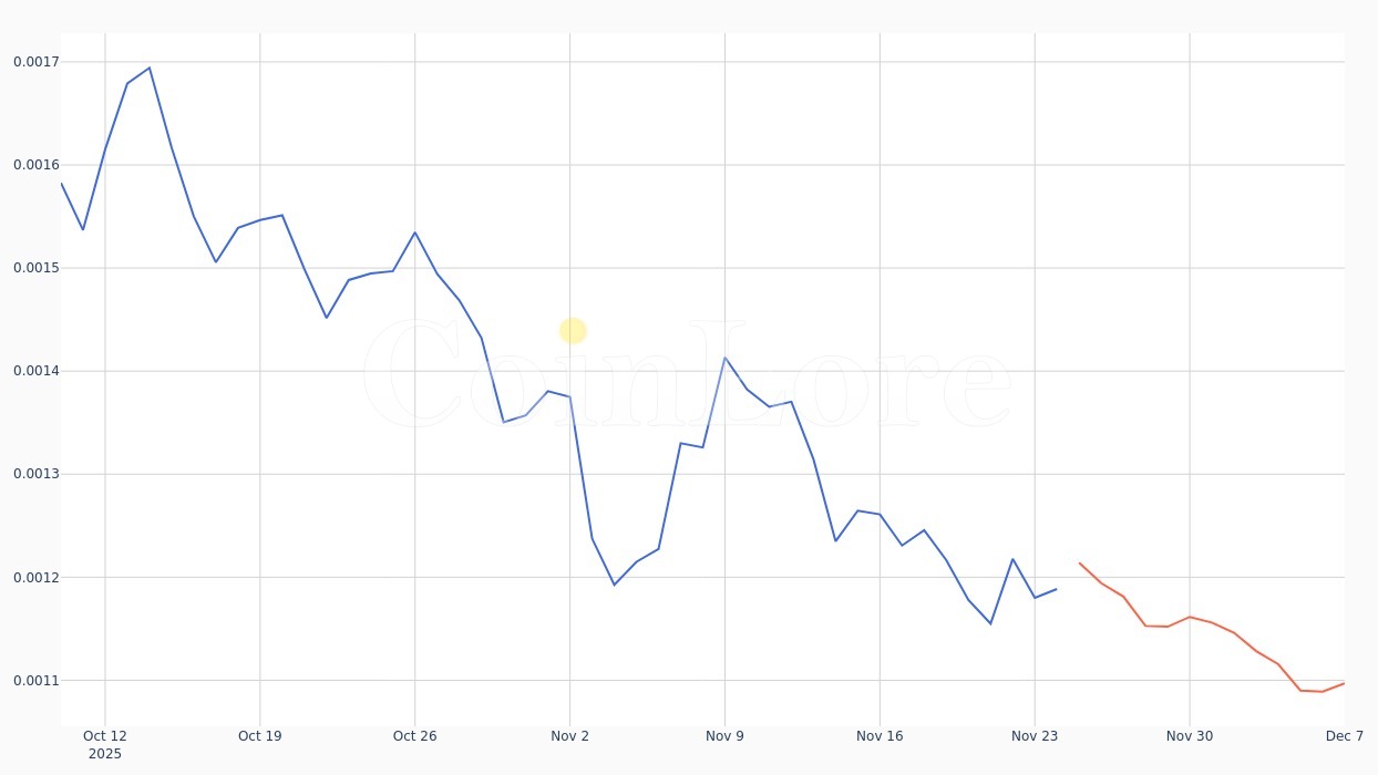 MovieBloc kurzfristige Kurs prognose