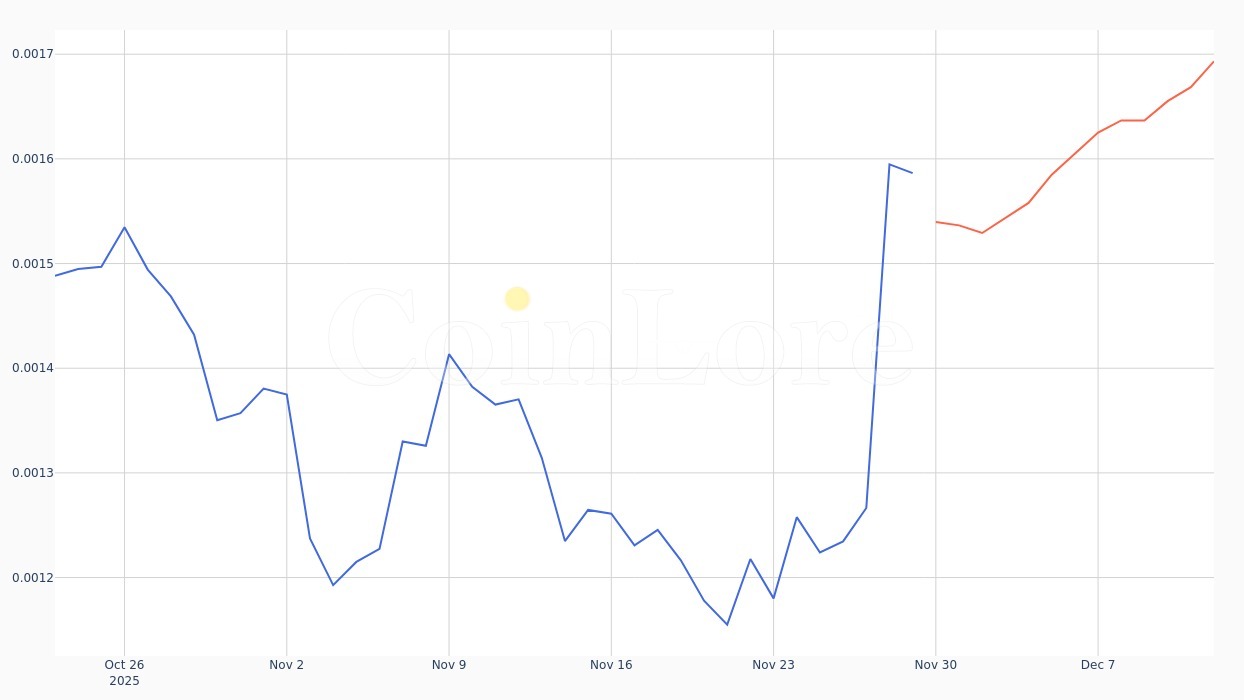 Predicción del precio a corto plazo de MovieBloc