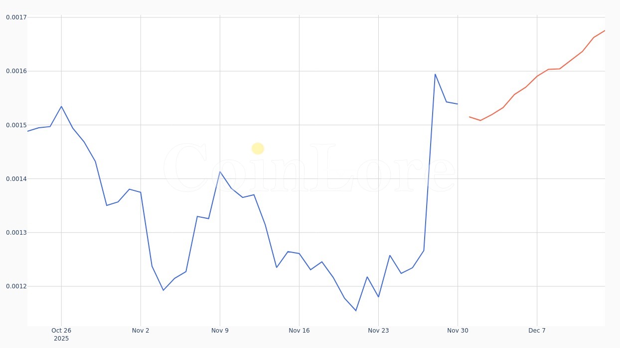 MovieBloc short-term price prediction