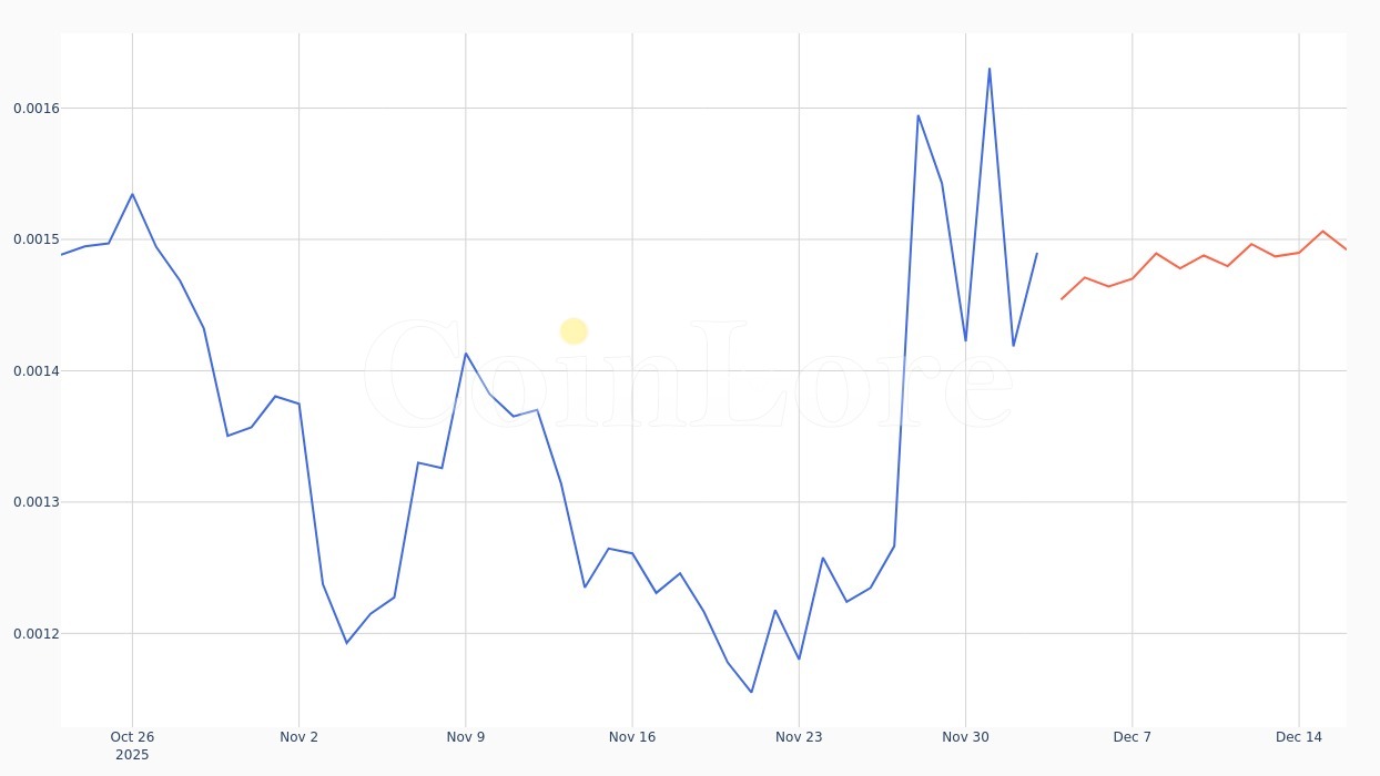 MovieBloc short-term price prediction