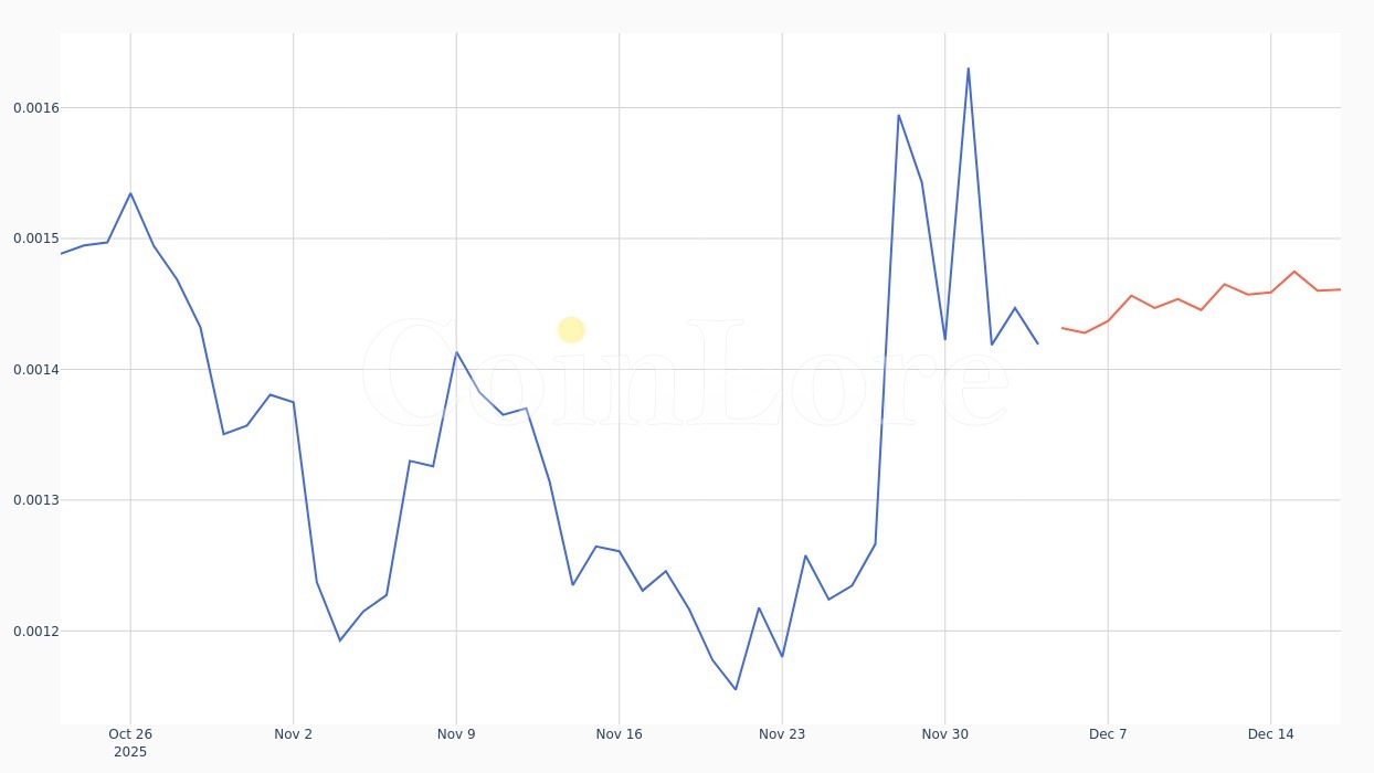 MovieBloc short-term price prediction