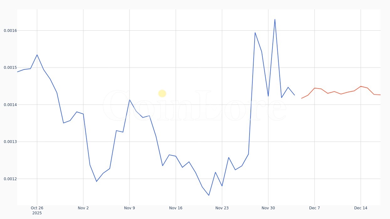 MovieBloc short-term price prediction