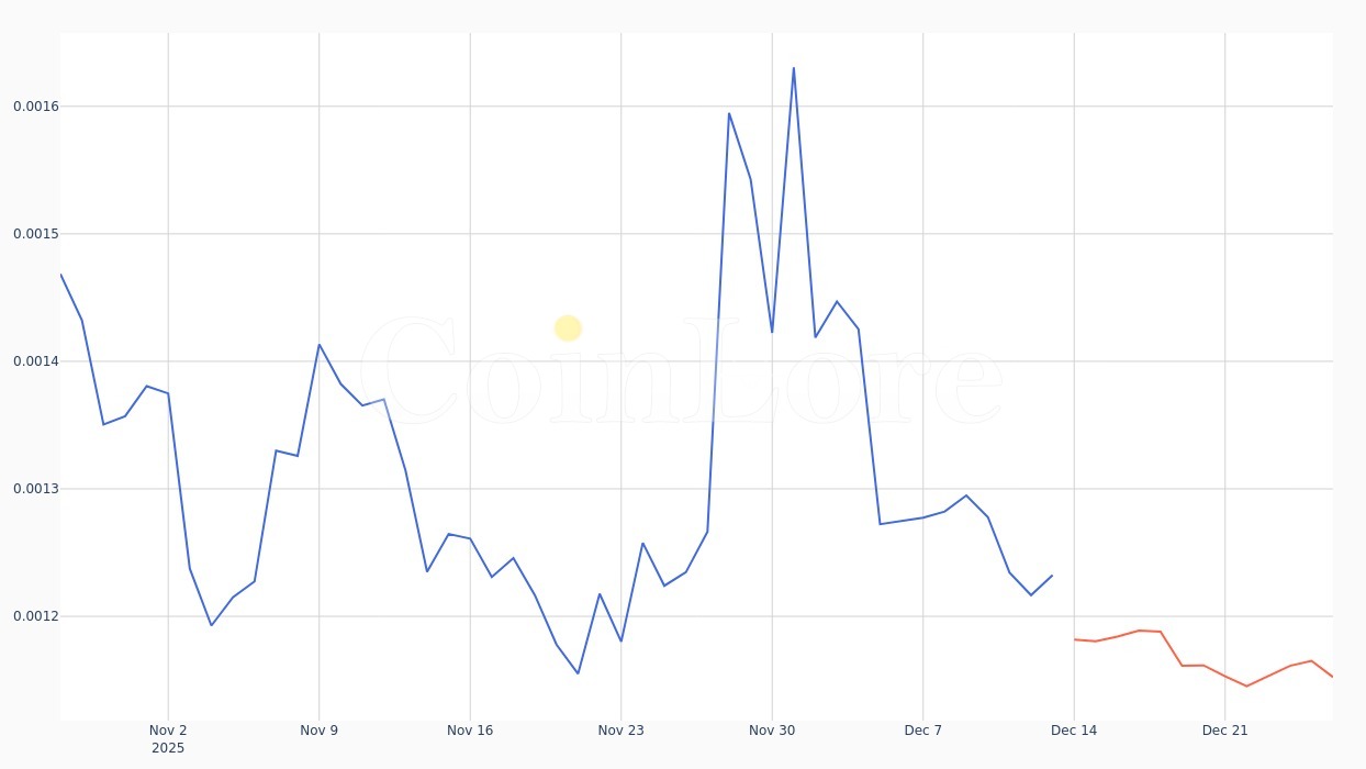 Predicción del precio a corto plazo de MovieBloc