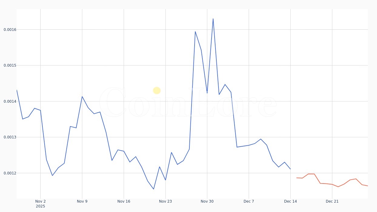 MovieBloc kısa vadeli fiyat tahmini