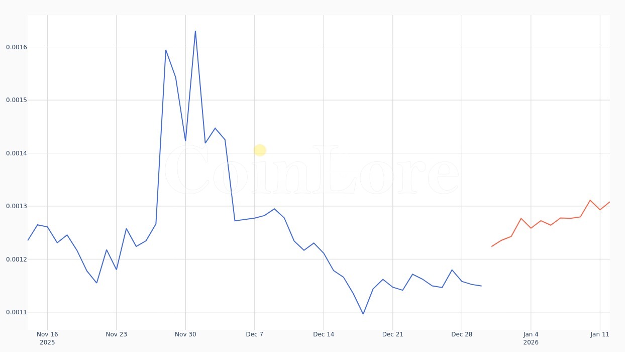 Predicción del precio a corto plazo de MovieBloc
