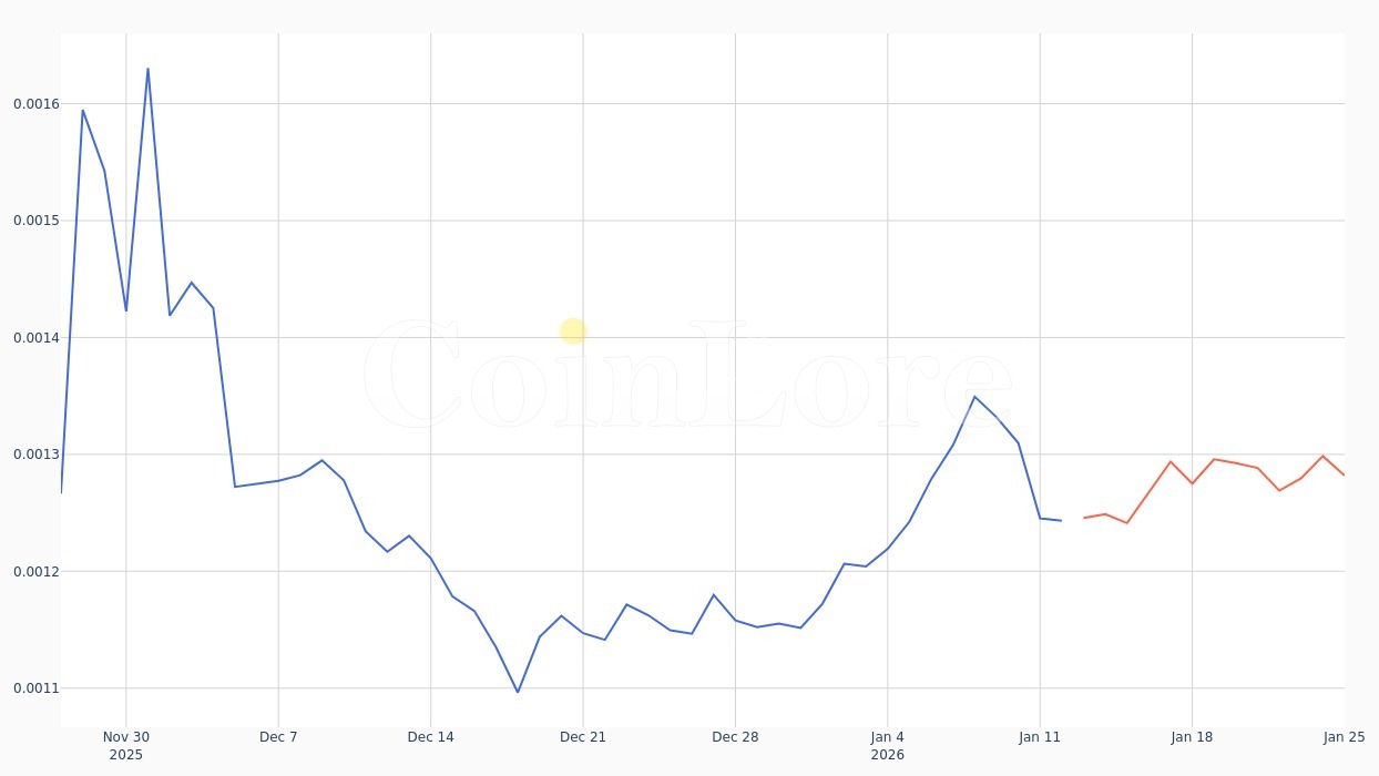 Predicción del precio a corto plazo de MovieBloc
