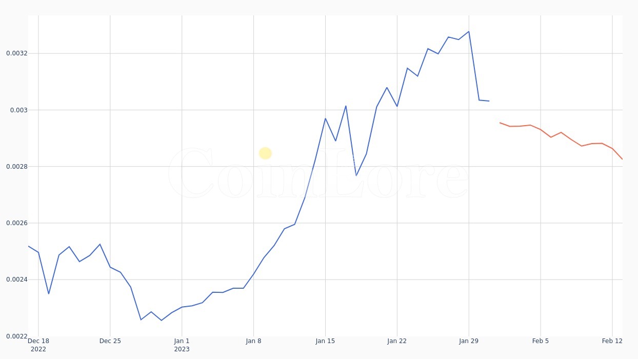 MovieBloc kısa vadeli fiyat tahmini