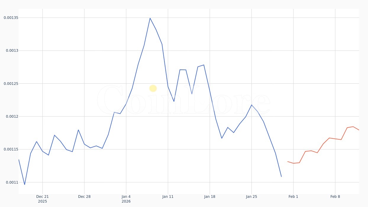 Predicción del precio a corto plazo de MovieBloc